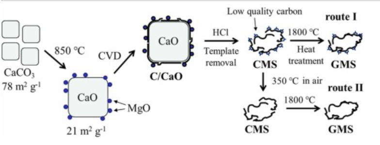 Synthesis of graphene mesosponge using CaO nanoparticles formed from ...